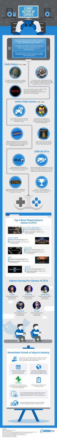 A Brief History of eSports [Infographic] - Gambody, 3D Printing Blog